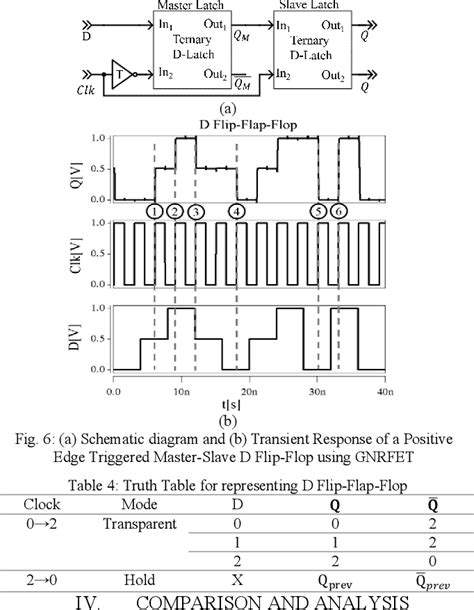 Table 4 From Design Of Ternary Master Slave D Flip Flop Using Mos Gnrfet Semantic Scholar