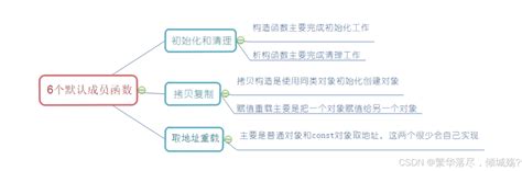 C类和对象 类的默认成员函数 Csdn博客