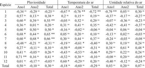 Pearsons Correlation R Coefficient Of The Litter Deposition And The Download Table