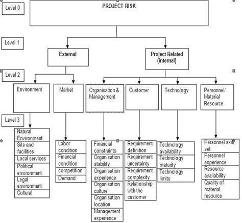 Risk Breakdown Structure Template