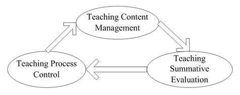 closed loop architecture download scientific diagram