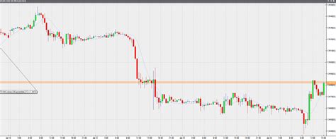 T Moving Average Indicator