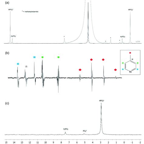 1d Nmr Spectra From Different Isotopes A 1 H 200× Magnification Download Scientific