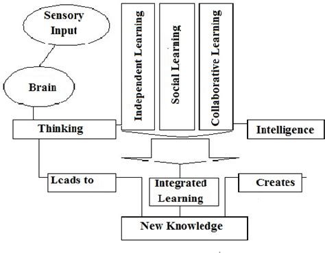Figure 2 From Exploring Relationship Between Thinking And Learning