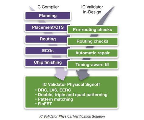 Ic Validator Certified For Signoff Physical Verification Ee Times India