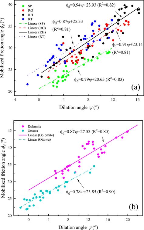 Mobilised Friction Angle D Versus Dilation Angle W A Printed