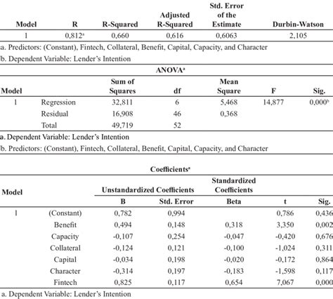 The Results Of The Second Hypothesis Download Scientific Diagram