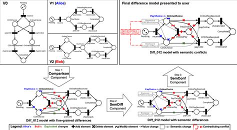 Figure 1 From From Two Way To Three Way Domain Specific Model Differencing And Conflict