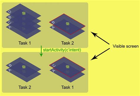 Activity Back Stack And Launch Mode Part 1 By Raj Suvariya