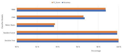 Performance Comparison Of Classifier Models On Accuracy And F1 Score
