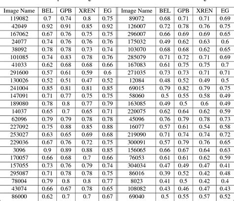 table 1 from image segmentation using euler graphs semantic scholar