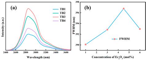 Broadband 285 μm Luminescence Properties Of Er3dy3 Co Doped Fluorotellurite Glass