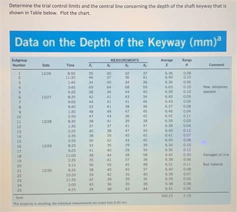 solved determine the trial control limits and the central