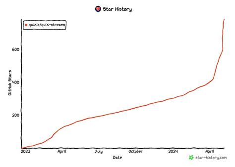 Quix Reaches 600 Stars With Python Library Michael Rosam Posted On
