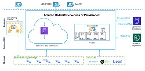 [aws] amazon redshift
