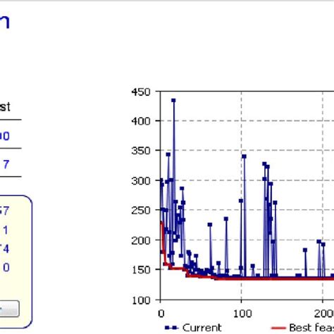 evolution of the optimization process in the anylogic optimizer