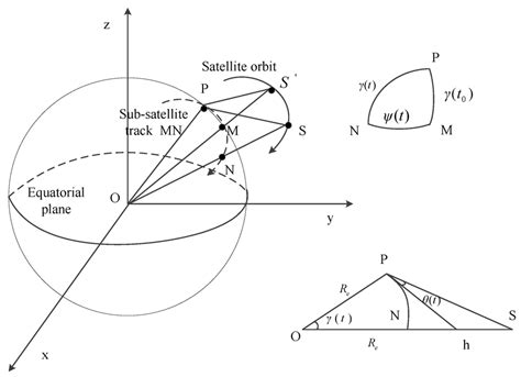 Geometric Diagram Of Low Earth Orbit Leo Satellite And User