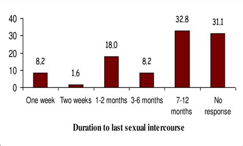 Last Date Of Sexual Intercourse Figure Below Shows The Last Dates Of Download Scientific