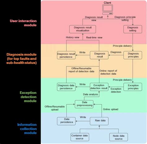 harden your container clusters with the container problem detection
