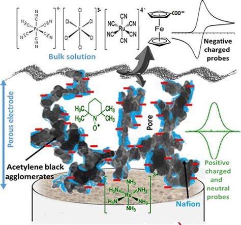 多孔乙炔黑电极上不同扩散氧化还原探针的电化学行为：传质模式和静电效应the Journal Of Physical Chemistry C