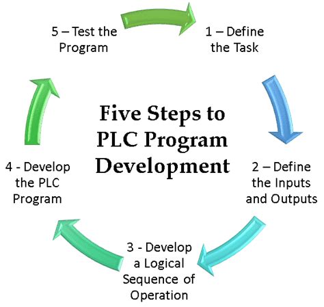 Plc Learning Series Programming Steps Acc Automation Plc And Industrial Control Learning