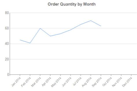 Ssrs Line Chart Not Connecting Data Points R Chart Into Ssrs Show