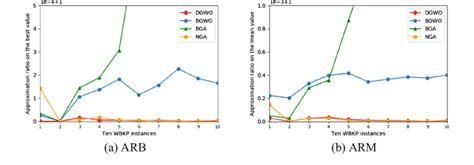 Arb And Arm Of Four Algorithms For Solving Wbkp Instances Download Scientific Diagram