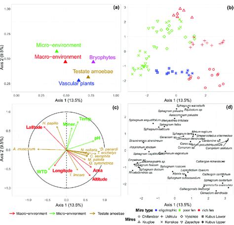 Multiple Factor Analysis Mfa Of Macro And Micro Environmental Download Scientific Diagram