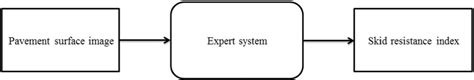 a flowchart of the pavement sr index system download scientific diagram