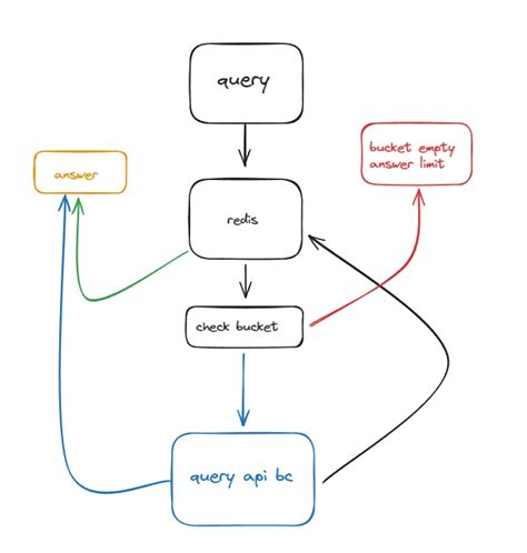 Understanding The Leaky Bucket Problem With Redis Dev Community