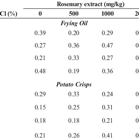The Effect Of Rosemary Extract And Nacl On 3 Mcpd Ester Contents In Download Table