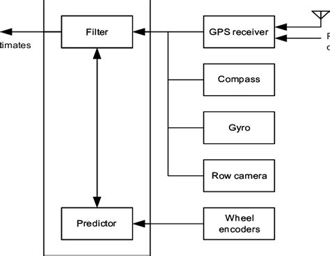 Figur Sensor Fusion Mekanisme Til API Platformen The Sensor Fusion Download Scientific
