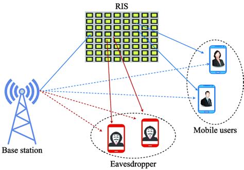 Secure Communication For Ris Download Scientific Diagram