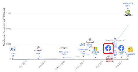 Review — Xlm Cross Lingual Language Model Pretraining By Sik Ho Tsang Medium