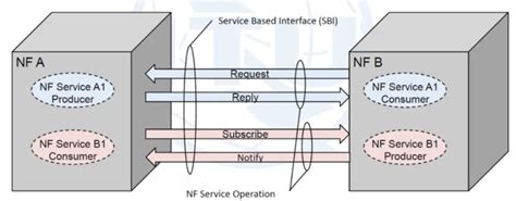 G Interfaces Understanding X Xn S NG F And E Interfaces NetworkBuildz