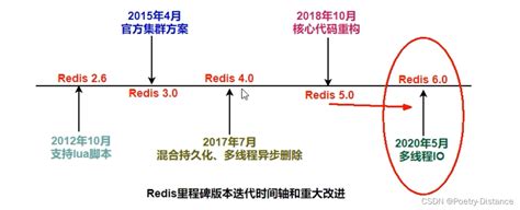 Redis之单线程和多线程redis是单线程还是多线程为什么 Csdn博客