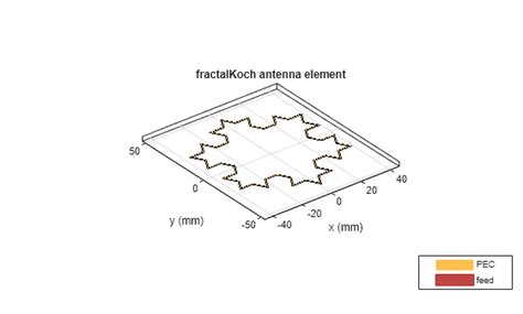 Multiband Nature And Miniaturization Of Fractal Antennas Matlab And Simulink