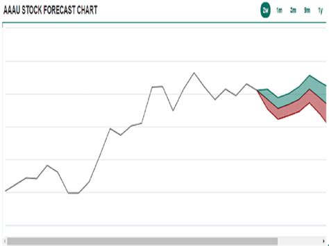 a stock price forecasting model upwork