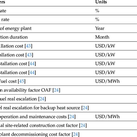 Economic Parameters Used In Levelized Cost Of Electricity Plc Download Scientific Diagram