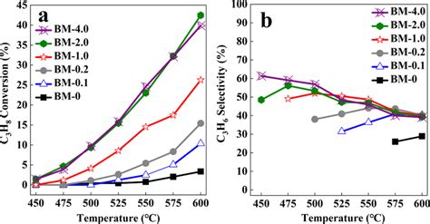 Influence Of Temperature On The A Propane Conversion And B