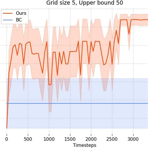 The Learning Curve Of Our Rl Agent Compared With The Behavior Cloning Download Scientific