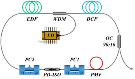 Schematic Of The Near Zero Anomalous Dispersion Dual Wavelength Mlfl Download Scientific Diagram