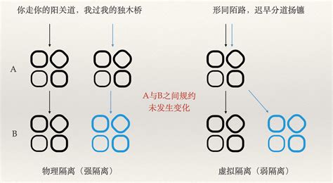 项目隔离——案例研究 李乾坤的博客