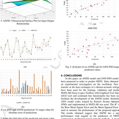Ann Regression Plots For Training Testing And Validation Download