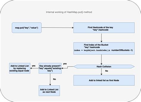 Frequently Asked Java Concept Programs Part3 Hashmap Internal Working