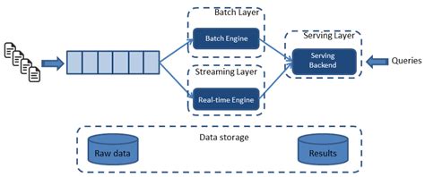 Architecture Patterns Of Iot — Distributed Data Stream Processing Using