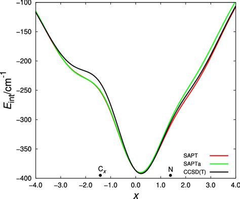 Comparison Of The Ccsdt Sapt And Sapta Interaction Energies Of Par Download Scientific