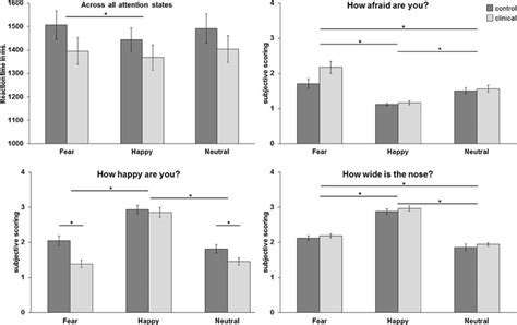 Mean Reaction Times In Milliseconds Across All Attention Conditions And Download Scientific