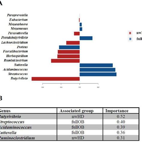 The Spls Da Results Between Fullob Blue Vs Nwhd Red Associated Download Scientific Diagram