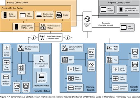 Scada Systems Defense In Depth Implementation Seqred